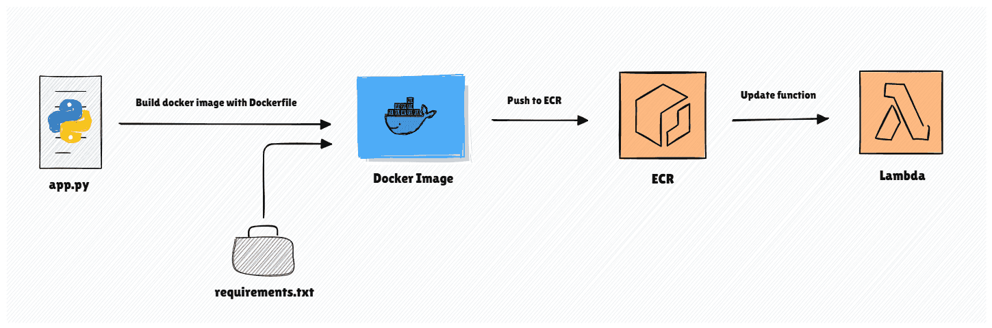 Lambda 배포 자동화 근데 Github Actions를 곁들인